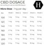 CBD Dosage - How much CBD should I take? | Hemppedia